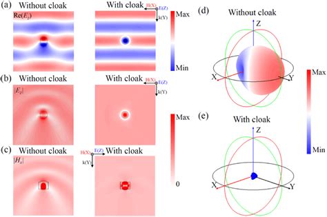 A Simulated Near Field Distribution Of Electric Field Ree Z On The Download Scientific