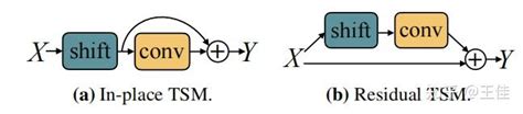 Tsmtemporal Shift Module For Efficient Video Understanding 论文解读 知乎
