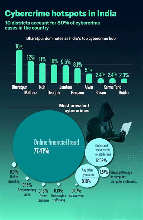Cyber Frauds And Crimes In India Pwonlyias