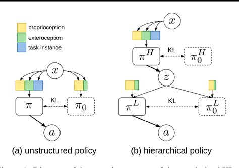 Figure 1 From Exploiting Hierarchy For Learning And Transfer In Kl Regularized Rl Semantic Scholar