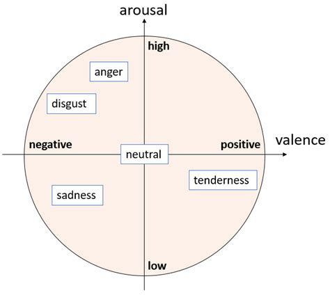Valence And Arousal Space With The Corresponding Location Of The Download Scientific Diagram