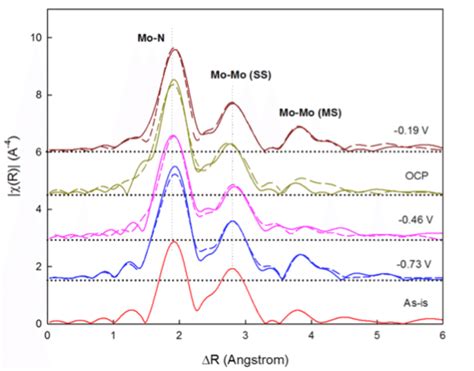 11 Fourier Transforms Of The K 3 Weighted Exafs Data For Mo2n As Is Download Scientific