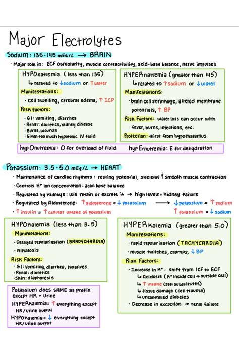 Major Electrolytes Abnormalities Nursing Notes Artofit