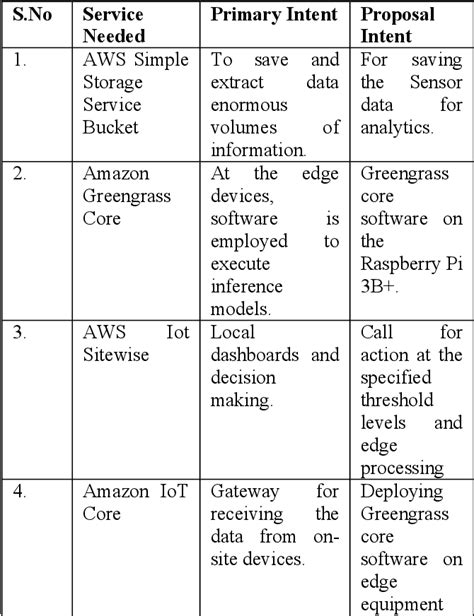 edge assisted architecture for performing precision agriculture