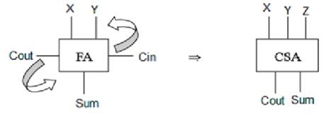 Figure 1 From High Efficiency Carry Save Adder Using Modifiedgate