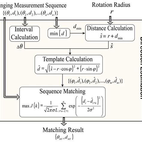 Illustration Of Rotation Parameters In Rotating Anchor Based