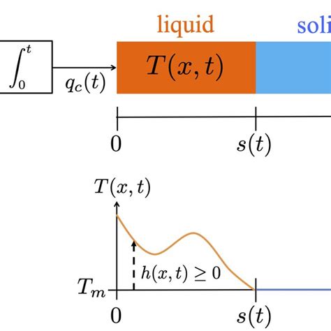 Schematic Of The One Phase Stefan Problem With Actuator Dynamics Download Scientific Diagram