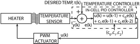 Block Diagram Of The PID Control Of The Temperature Regulation Loop Download Scientific Diagram