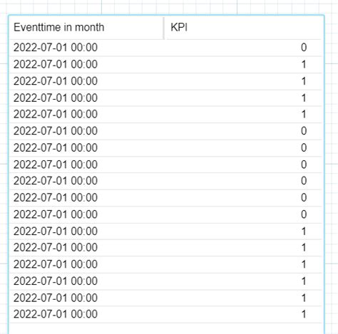 pql statement returns different value for number chart and column chart