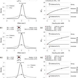 A Bayesian paired samples t tests for the parameter δ B The Bayes Download Scientific