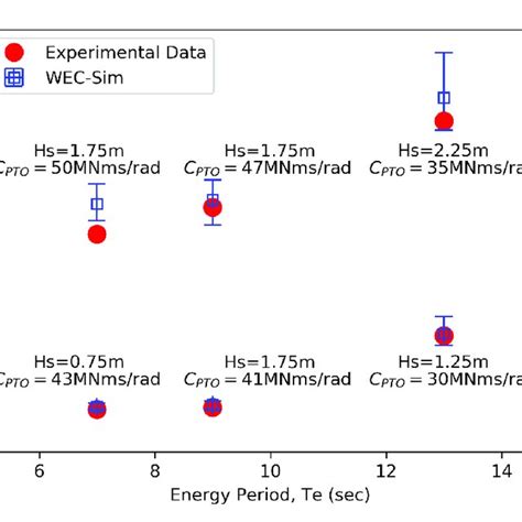 Wec Sim Wave To Water Model Left And Schematic Representation Of The Download Scientific