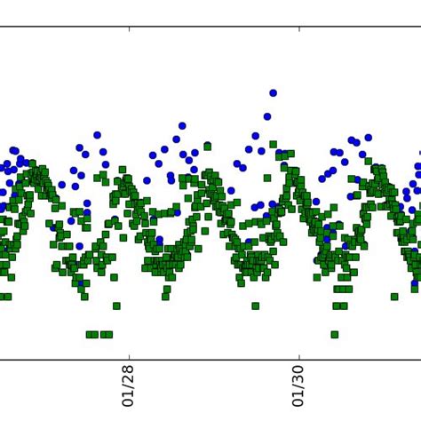 Best Correlation Per Event With A Reference Event As Function Of Time Download Scientific