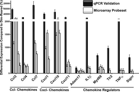 validation of differentially expressed microarray genes using