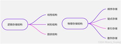 数据结构与算法梳理算法与数据结构 Csdn博客