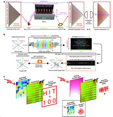 Mplc Mvms For Optical Signal Processing A Laguerre Gaussian Mode