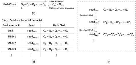 the hash chain a sequence of hash chain generation and usage b