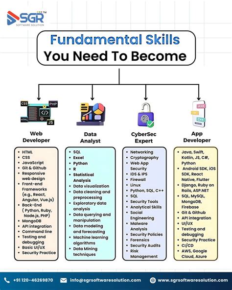 Sgr Software Solution Pvt Ltd On Linkedin Techskills Careergrowth