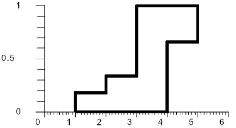 11 The Gcdf Of The Combination Of A And B Using Dempsters Rule