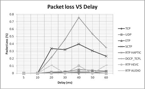 Packet Loss For Internet Bandwidth 20 Mbps Download Scientific Diagram