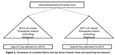 Matrix Search Algorithm Using Binary Search Trees Open Access Journals