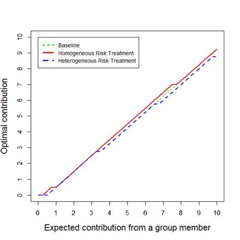 1 Simulated Best Response Functions Download Scientific Diagram