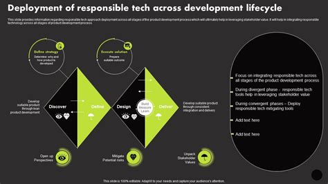 Deployment Of Responsible Tech Across Development Lifecycle Manage Technology Interaction With
