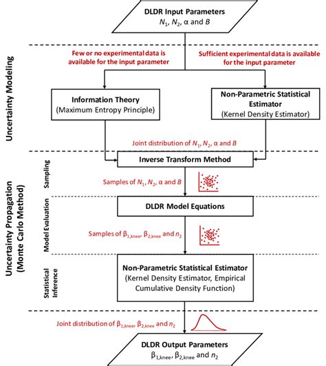 Proposed Uncertainty Quantification Framework For The Probabilistic