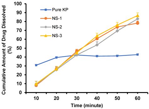 Combination Of Dissolving Microneedles With Nanosuspension And Co Grinding For Transdermal