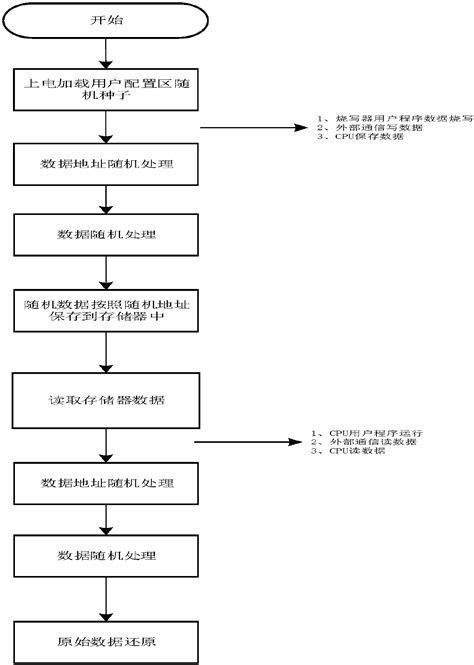 Implementation Method For Memory Data Encryption Protection Eureka