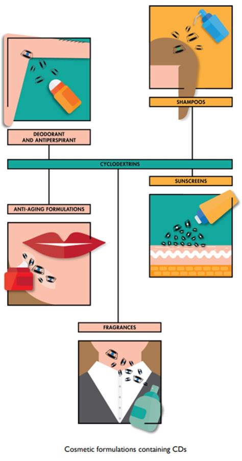 Cosmetics Cyclodextrin Formulationdevelopment Carbohyde