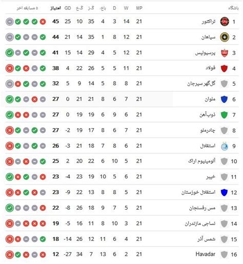 جدول لیگ برتر هفته بیست‌و‌یکم نتایج کلی هفته بیست‌ویکم لیگ برتر
