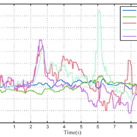 the angular velocity values of the five angles download scientific
