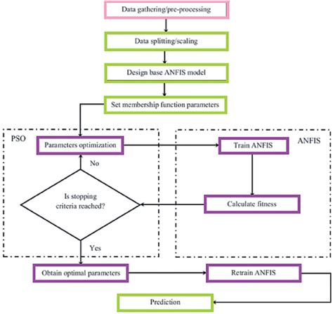Schematic Diagram Of Anfis Pso Model Download Scientific Diagram