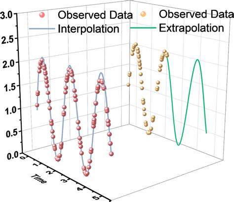 interpolation and extrapolation of sine wave simulation with irregular