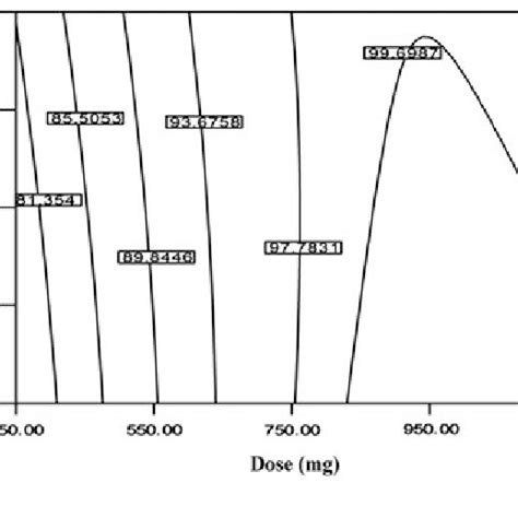 Contour Plot Showing Effect Of Ph And Agitation Speed Download Scientific Diagram