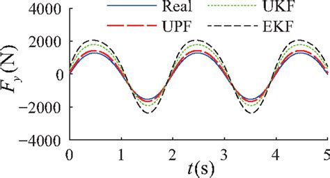 Comparison Of Upf Ukf Ekf See Online Version For Colours Download