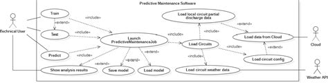 Figure 2 From Architecting A Digital Twin Based Predictive Maintenance