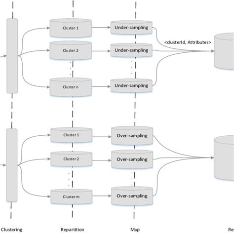 Flowchart Of The Mapreduce Design Download Scientific Diagram