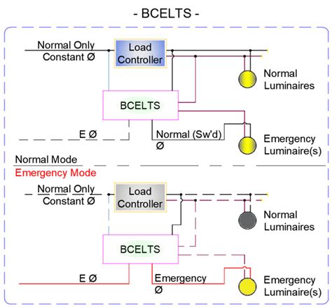 How To Integrate Emergency Lighting With Control Systems