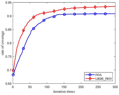 A Coverage Optimization Method For Wsns Based On The Improved Weed Algorithm