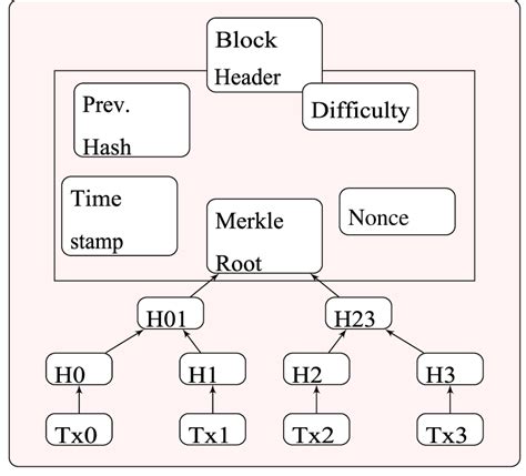 Blockchain Block Structure 1 Download Scientific Diagram