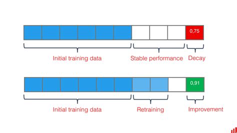 To Retrain Or Not To Retrain Lets Get Analytical About Ml Model Updates