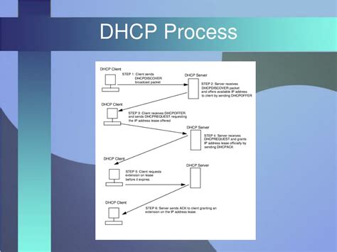 Ppt Dhcp Dynamic Host Configuration Protocol Explained Powerpoint Presentation Id 9647104