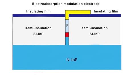 Eml Chip Packaging For Ntt Flip Chip