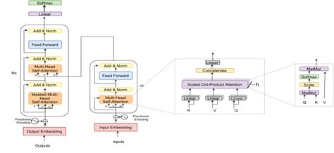 Survey Transformer Based Models In Data Modality Conversion Ai