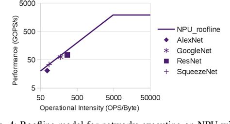 Neural Network Inference On Mobile Socs