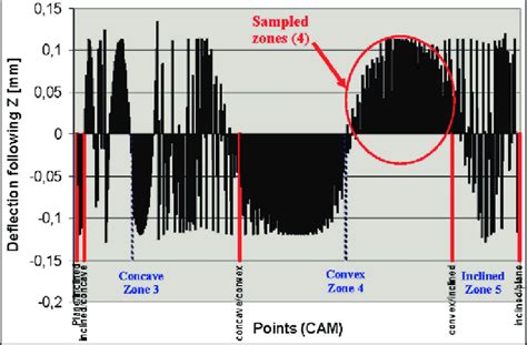 Tool Deflection Recorded In The Direction Of X See Online Version For Download Scientific