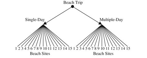 Two Level Decision Tree Of Beach Recreation Trip Download Scientific