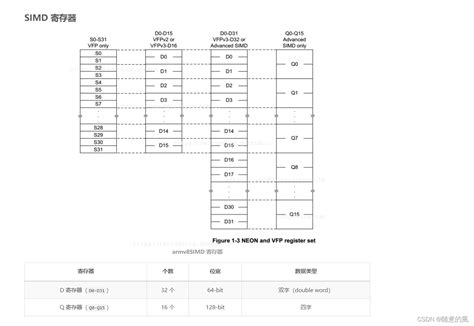 【genius platform软件平台开发】第八十二讲：arm neon指令集一（arm neon intrinsics simd运算