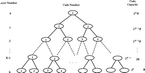 Figure 1 From An Efficient Dynamic Orthogonal Variable Spreading Factor
